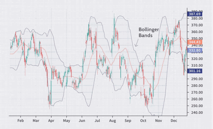What Are Bollinger Bands? How Do They Work? - BTA Guru