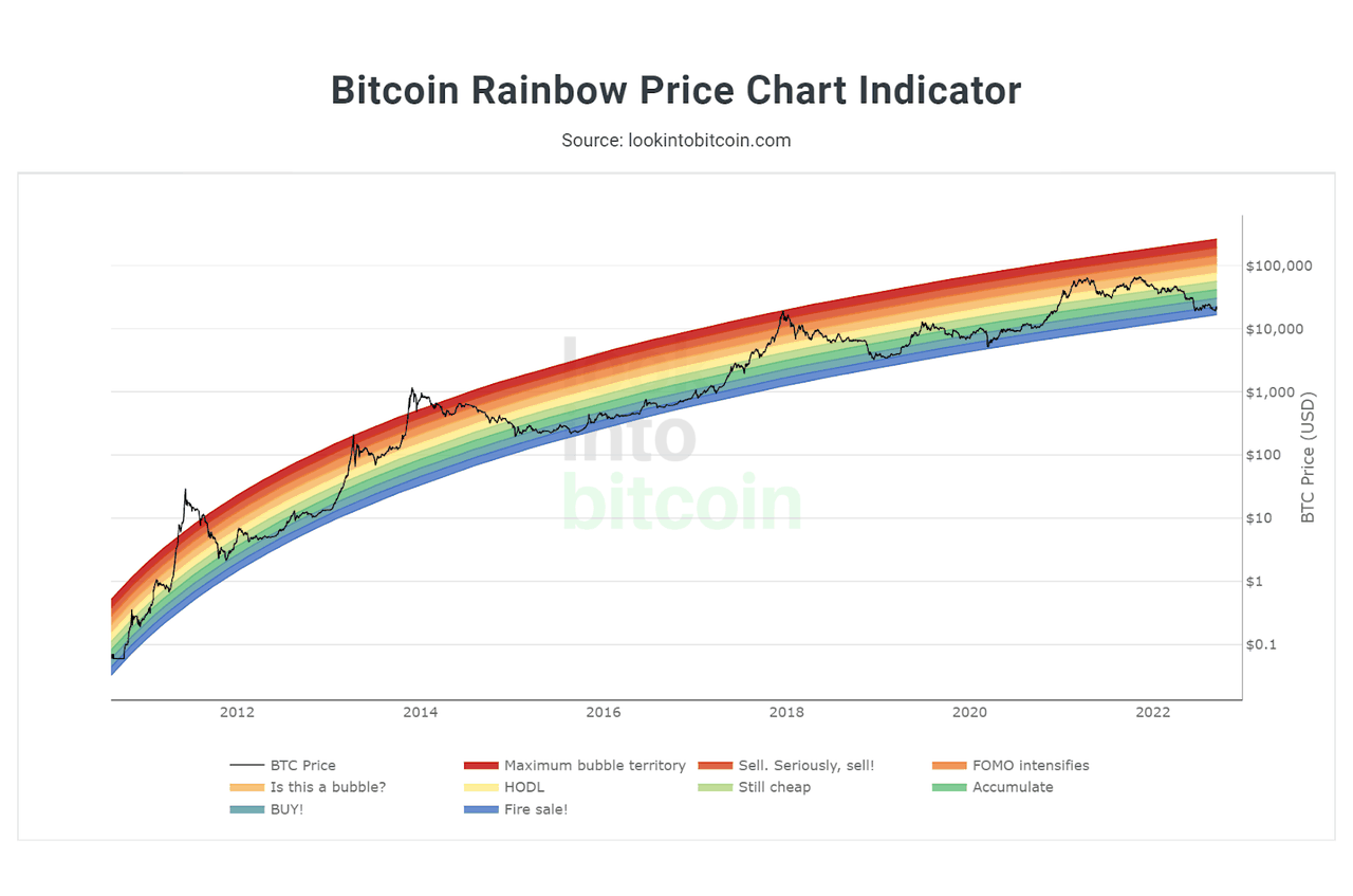 What is Bitcoin Rainbow Chart in Crypto? - BTA Guru