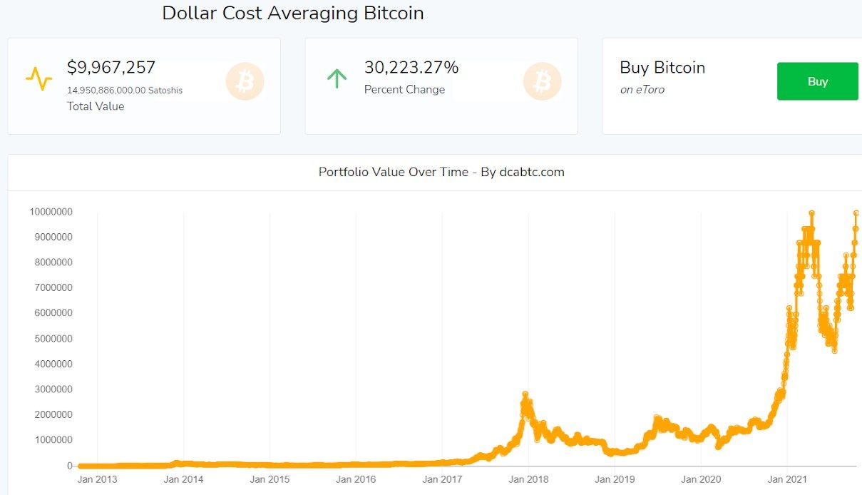 What Is DCA? 3 Notes to Use Dollar Cost Average Strategy - BTA Guru